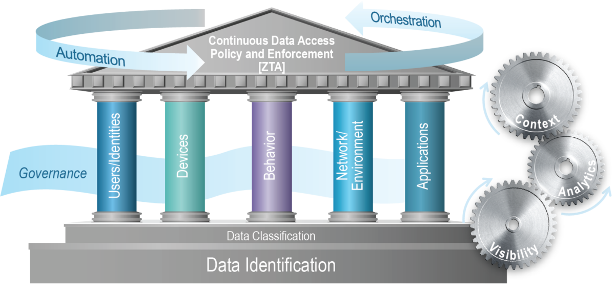 ShorePoint’s Innovative ZTA Framework and Agile Implementation ...
