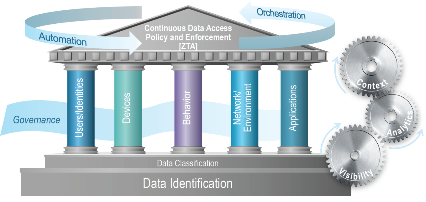 ShorePoint’s Innovative ZTA Framework and Agile Implementation ...
